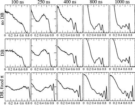 Distributions Of The Eigenvalue Spectrum Of T For Different Simulation Download Scientific