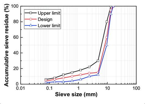 Designed Grading Curve And Specification Of Aggregate Download Scientific Diagram