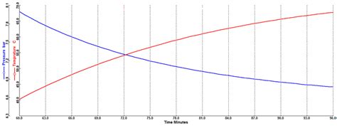 The Graph Of Variation Of Temperature And Pressure Fig 6 Graph Of Download Scientific Diagram