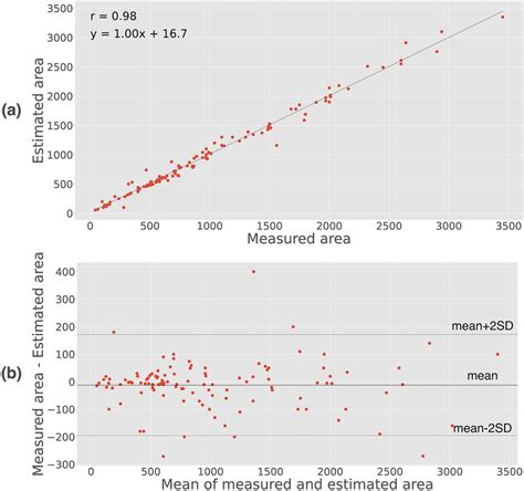 A Correlation And B Blandaltman Plot For Pressuredisplacement