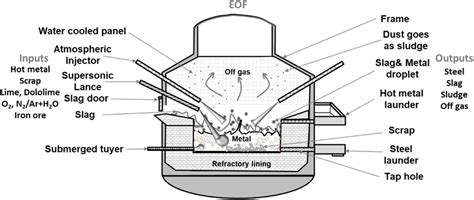 Schematic Of Energy Optimizing Furnace Eof With Inputs And Outputs