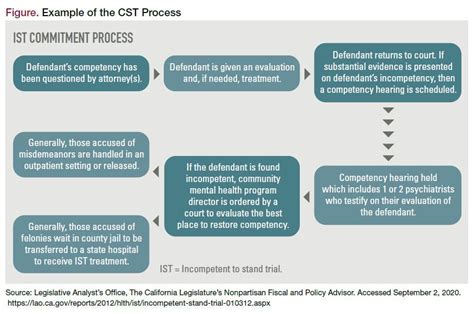 Assessing Competency To Stand Trial