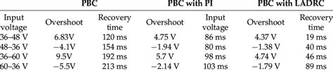 The Dynamic Performance Comparison During The V 2 Step In Step Up Mode Download Scientific