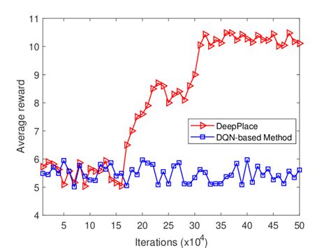 Convergences Of The Proposed Ddpg And Conventional Dqn Algorithms