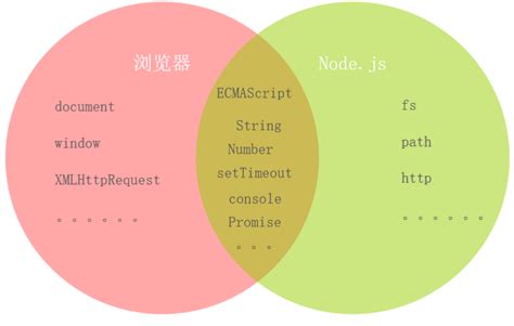 深入浅出Node js node js入门 nodejs深入浅出 电子版 CSDN博客