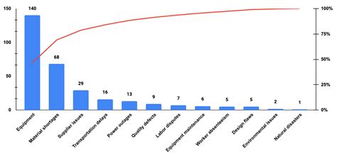 Pareto Chart Uses