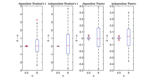 Boxplots Of The Errors Of The Degrees Of Freedom Estimator ˆ N And The