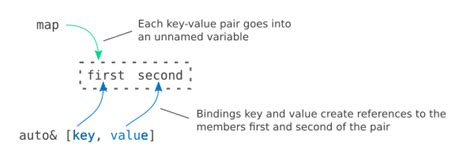 Structured Bindings With Qt Sql Kdab