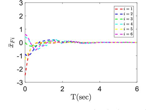 Figure 5 From Adaptive Nn Based Event Triggered Containment Control For Unknown Nonlinear