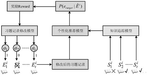 一种基于强化学习的个性化习题推荐方法