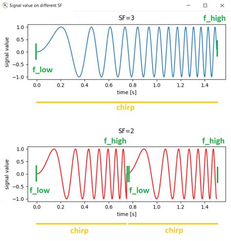 Communication Over Lora M2m Case Using Ra 01