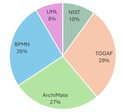 Best 5 Enterprise Architecture Frameworks Avolution