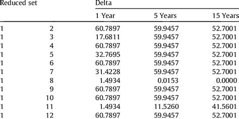 Delta Values For Example For All Combinations Of Two Objectives Download Table