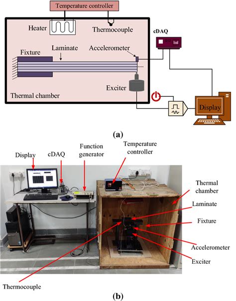Experimental Arrangement For Dynamic Deflection A Graphical View B