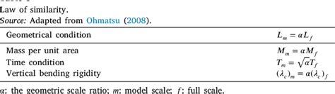 Table 3 From Review Of Wave Interaction With Continuous Flexible