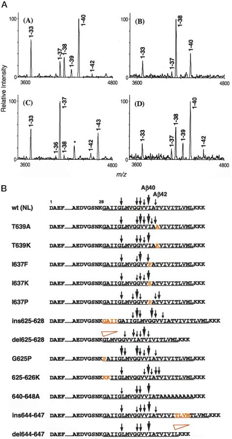 Mass Spectral Analysis Of A Secreted By Tmd Mutants A Representative
