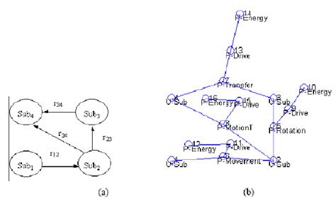 Graph Representation Of A The Surrogate Model And B The Property Download Scientific