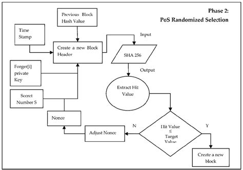 Proposed Consensus Algorithm Phase 2 Download Scientific Diagram