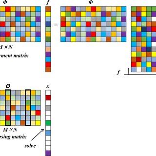 The Principle Of Compressed Sensing Download Scientific Diagram