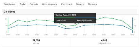 Is It Possible To Track Views And Clones Of My Github Repositories