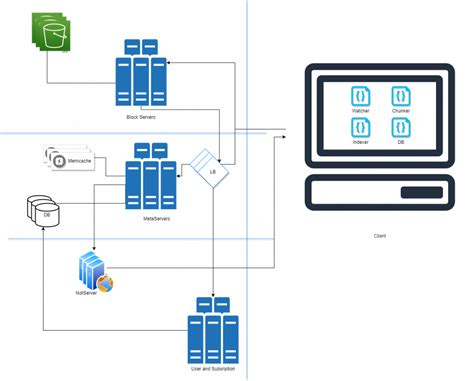 Dropbox System Design Design Code Solve Dropbox System Design Design Code Solve