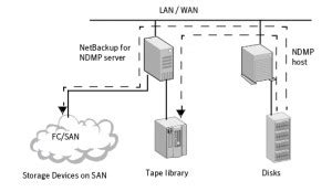 NetBackup For NDMP Architecture Overview Settlersoman A Settler In The SDDC World