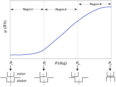 Shows The Variation Of Flux Linkage With Rotor Position At Specific