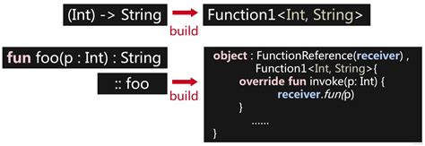 Kotlin 笔记 Kotlin 语言特性的理解（二）kotlin 有那些特点而 Java 没有 Csdn博客