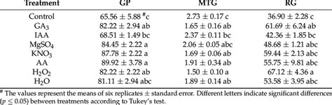 Effect Of Different Priming Treatments On Germination Percentage