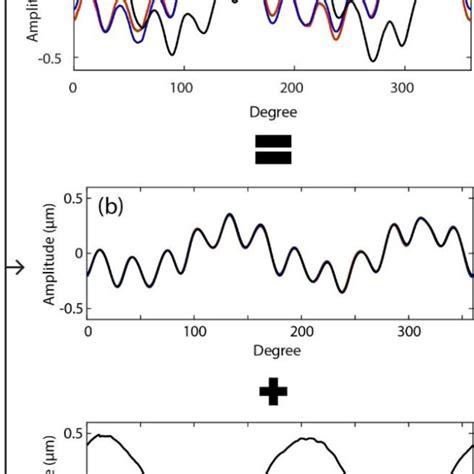 Residual Synchronous Error Motion Value V Derived From The Polar