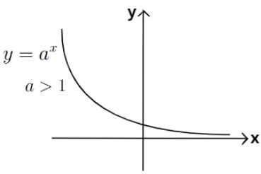 How Do You Graph And Determine If Y Left Dfrac 4 3 Right X Is A Growth Or Decay