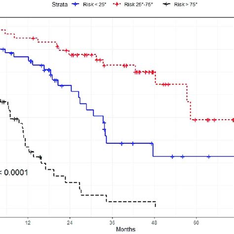 Observed Survival Of Patients In The Validation Cohort Grouped By 25