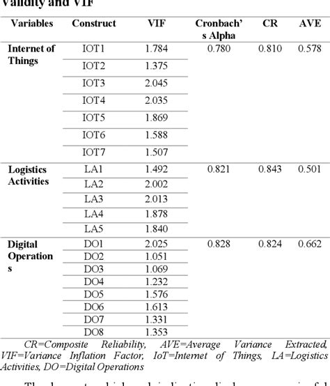 Table 1 From The Impact Of Internet Of Things Iot And Logistics Activities On Digital