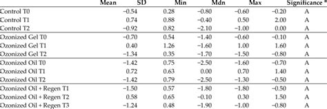 median min max for the value b for the two groups at each