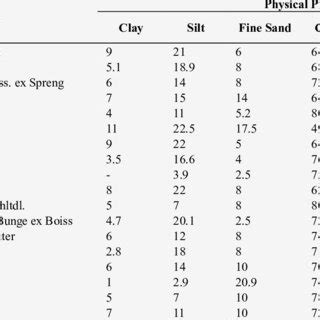 Some Physical Properties Of The Soil Download Table
