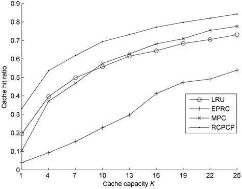 Cache Hit Ratio For Varying Cache Capacities Download Scientific Diagram