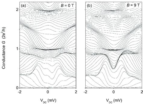 5 Differential Conductance As A Function Of Dc Component V Dc In The