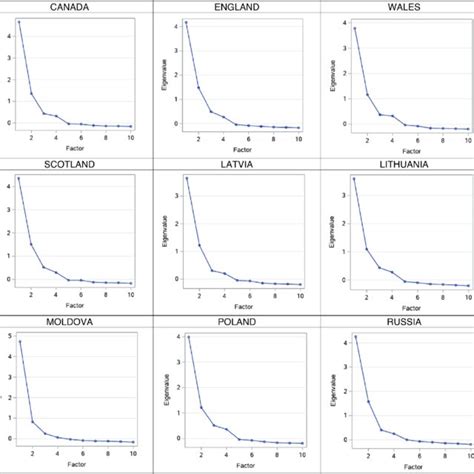 Scree Plots Showing Eigenvalues From The Reduced Correlation Matrix Download Scientific Diagram