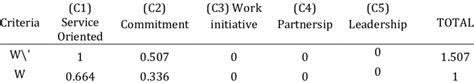Normalization Of Vector Weights For Criteria Download Scientific Diagram