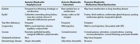 Blepharitis Classification Ento Key