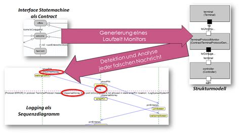 Knowledge Base Contract Based Testing For Embedded Systems Protos