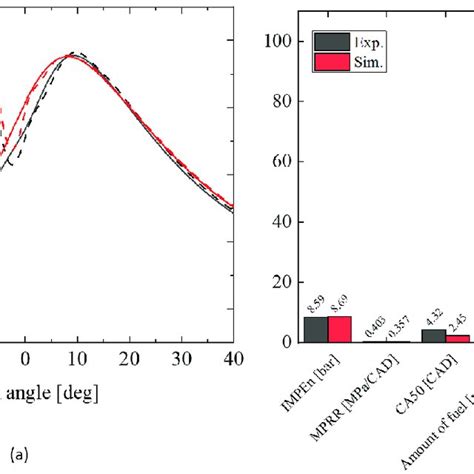 Validation Of A Predicted Pressure Trace And B Predicted Engine