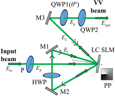 Schematic Diagram Showing The Experimental Setup Used For Vector Beam Download Scientific