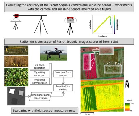 Remote Sensing Free Full Text Radiometric Correction Of Multispectral Uas Images Evaluating