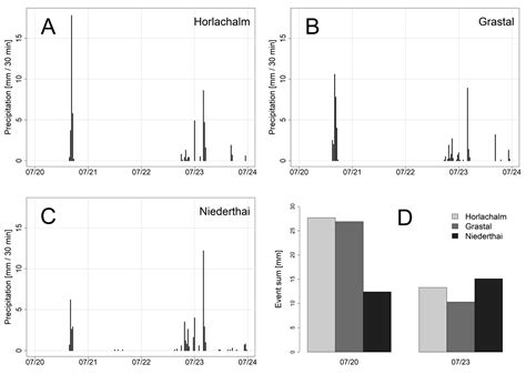 Analysing The Large Scale Debris Flow Event In July 2022 In Horlachtal Austria Using Remote