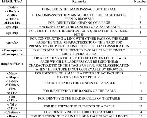 Html Tags Chart Pdf Html Web Page 44 Off