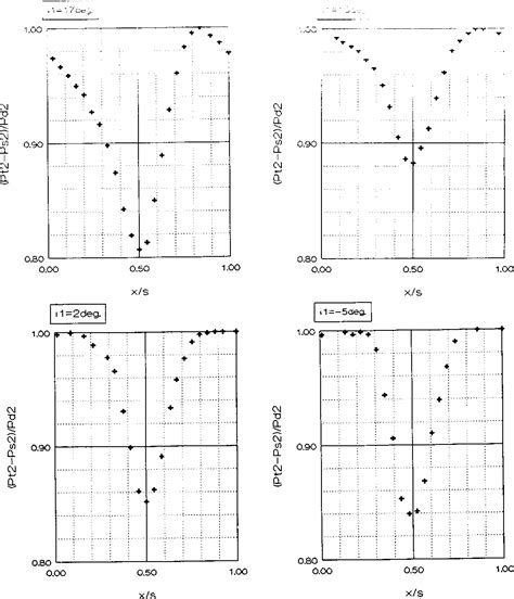 Figure 11 From Profile Losses Of An Annular Turbine Cascade In Unsteady