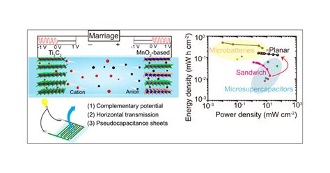 All Two Dimensional Pseudocapacitive Sheet Materials For Flexible Asymmetric Solid State Planar