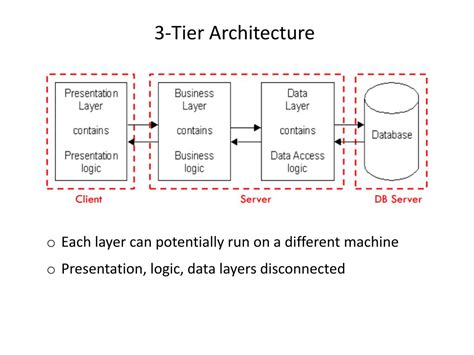 Ppt Web Application Architecture Multi Tier 2 Tier 3 Tier And Mvc