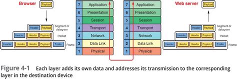 Ssl And Tls